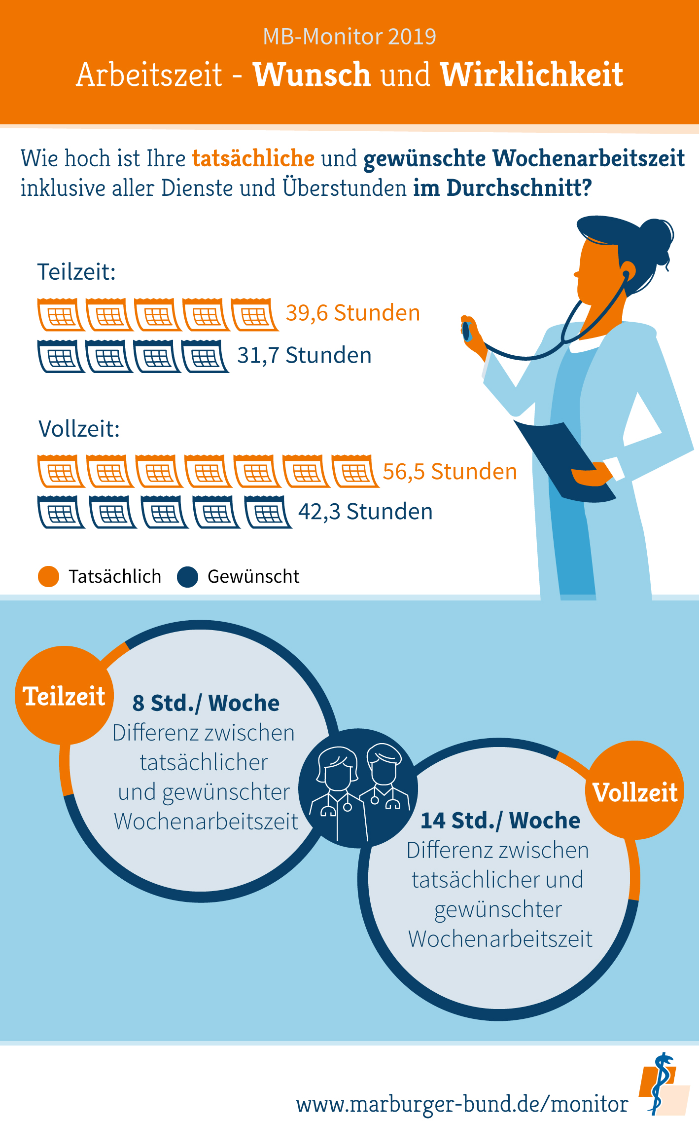 Infografiken | Marburger Bund Bundesverband